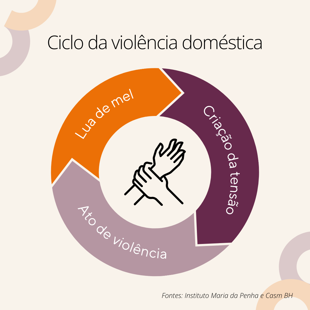 Ciclo Da Violência Doméstica - RETOEDU